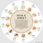Soaking and Sprouting · GLW