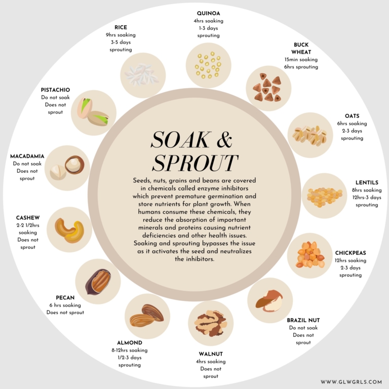 Soaking and Sprouting · GLW